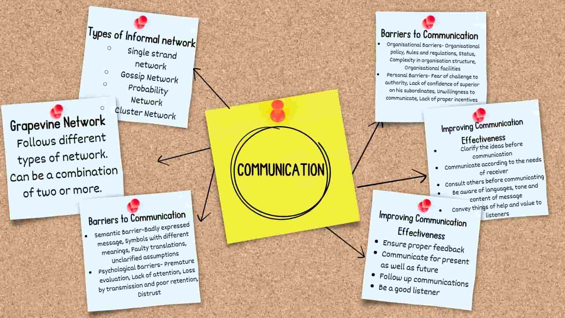 CBSE Directing Class 12 Mind Map for Chapter 7 of Business Studies ...