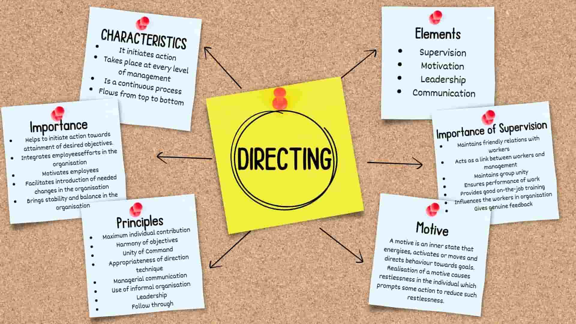 CBSE Directing Class 12 Mind Map for Chapter 7 of Business Studies ...