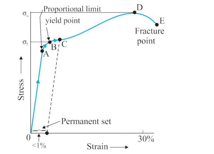 CBSE Class 11 Physics Mechanical Properties of Solids: Formula List ...