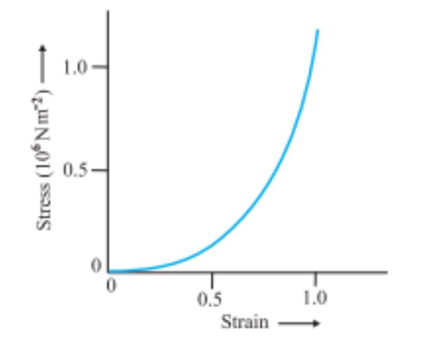 CBSE Class 11 Physics Mechanical Properties of Solids: Formula List ...