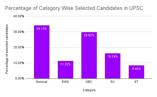 UPSC CSE Final Result 2024 Analysis: Check Category Wise Selected ...