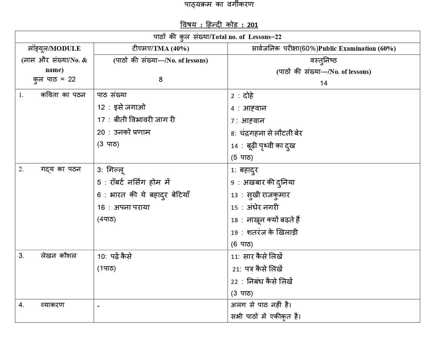 NIOS Class 10 Hindi Syllabus 2024: Download NIOS Board 10th Hindi ...