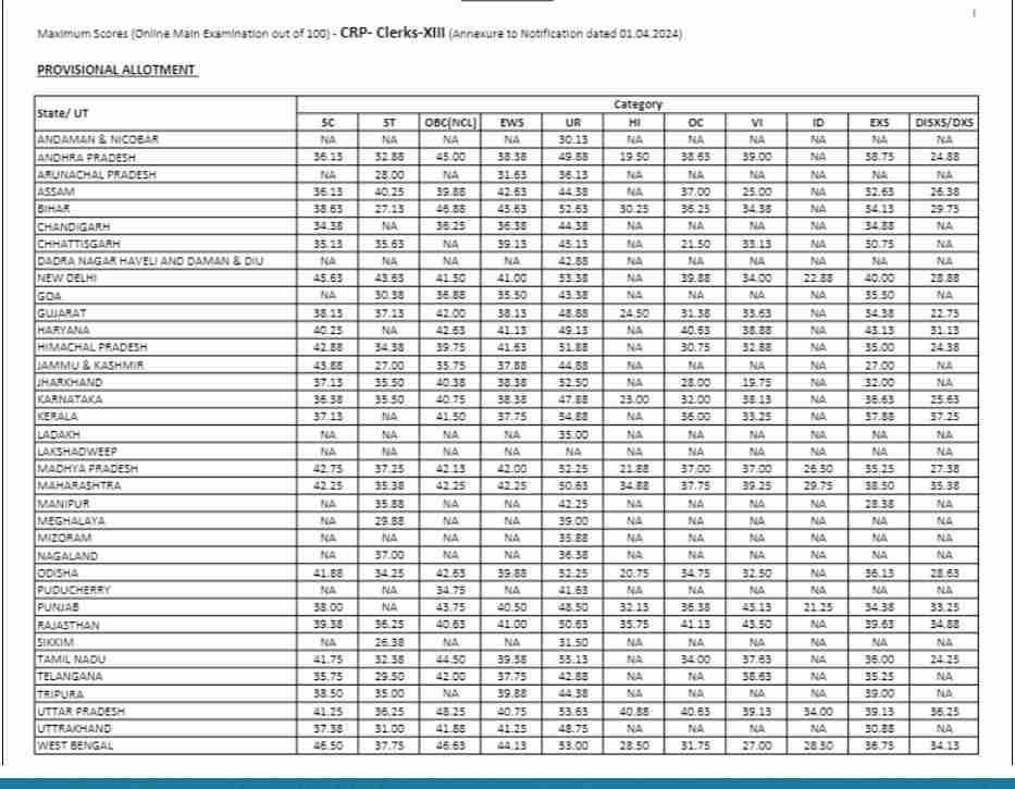 IBPS Clerk Main Cut Off 2024: Check Category Wise Minimum Qualifying Marks