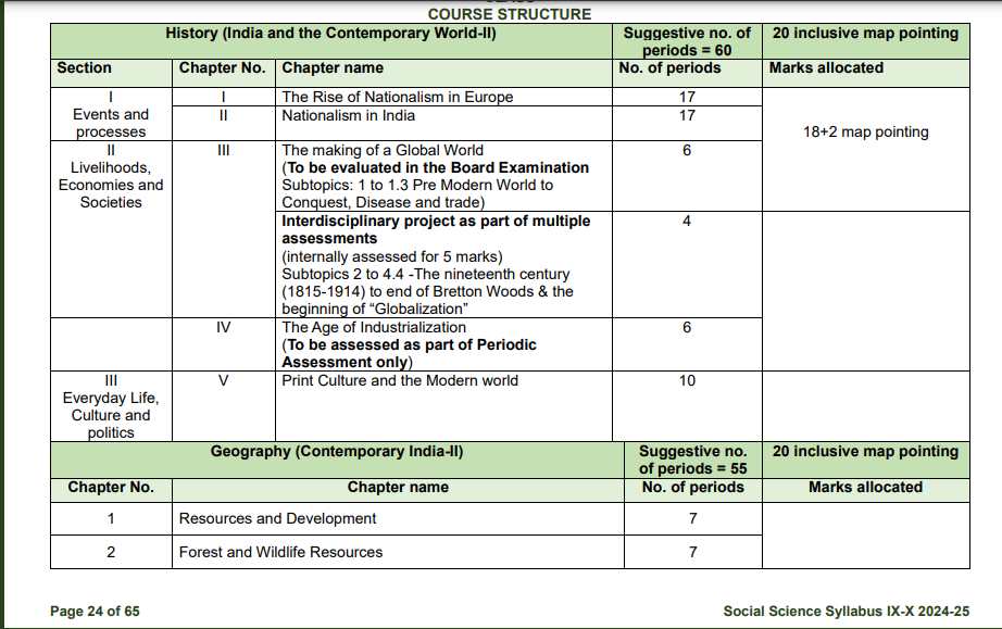 CBSE Class 9 Social Science Chapter-wise Revision Notes 2024-25 (All ...