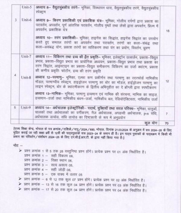 MP Board 12th Physics Syllabus 2024-25: Download MPBSE Class 12 Physics ...