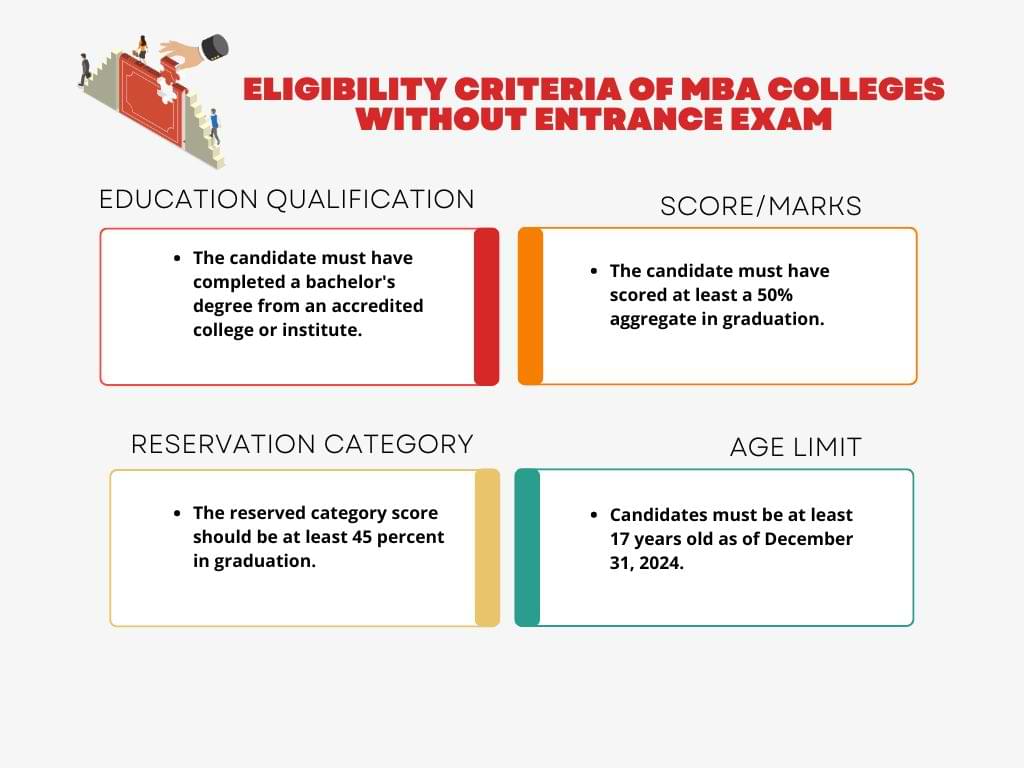 List of MBA Colleges Without Entrance Exam: Eligibility, Fees and ...