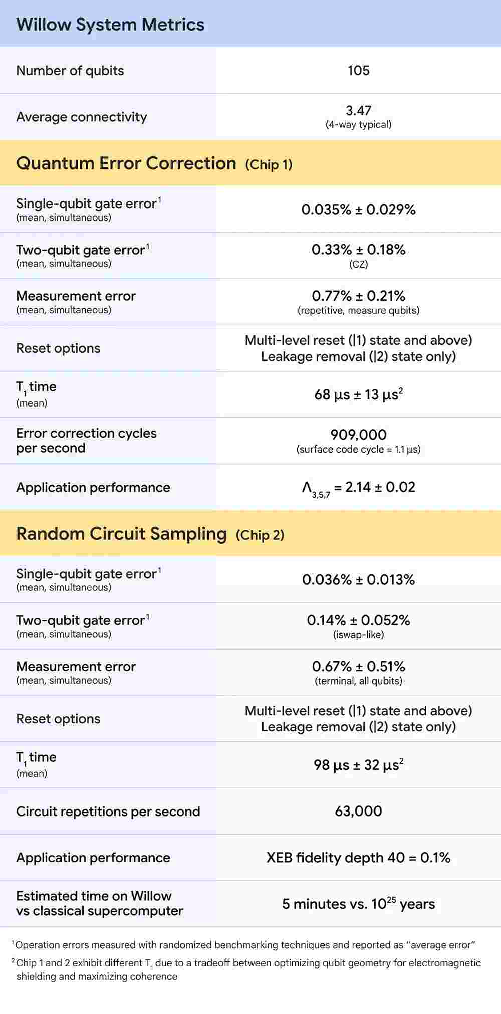 What is Google Willow Quantum Chip? Faster Than a Supercomputer
