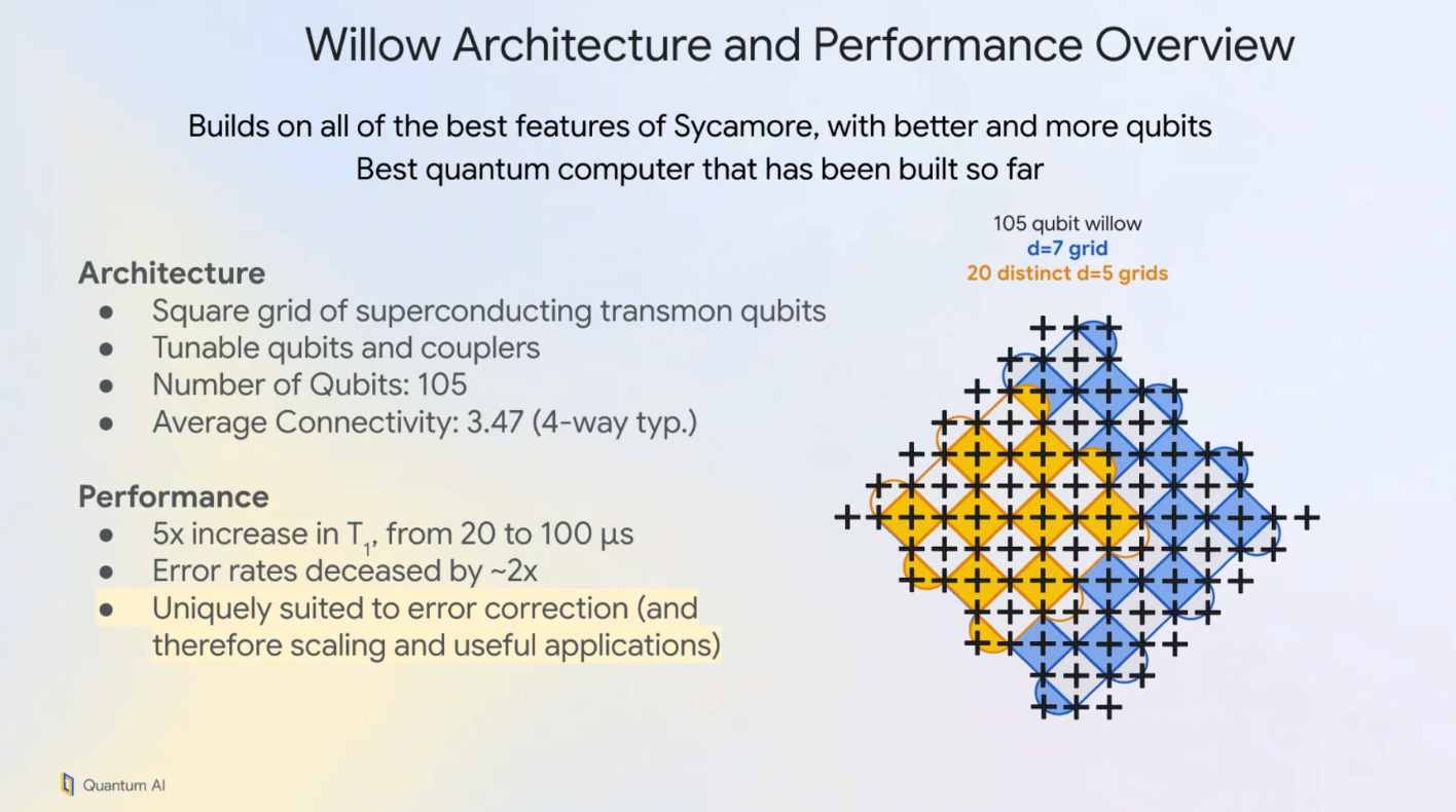 What is Google Willow Quantum Chip? Faster Than a Supercomputer