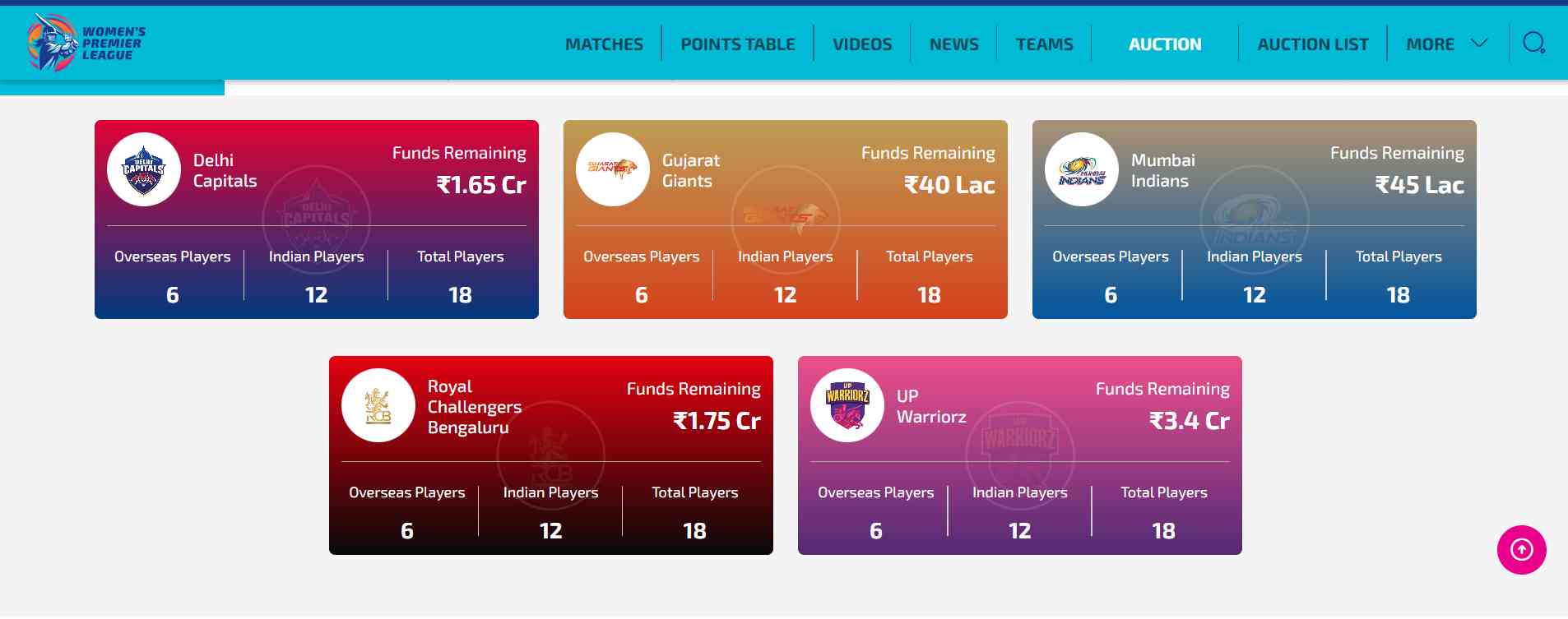 WPL 2025 Auction: Complete List of Sold And Unsold Players with Teams ...