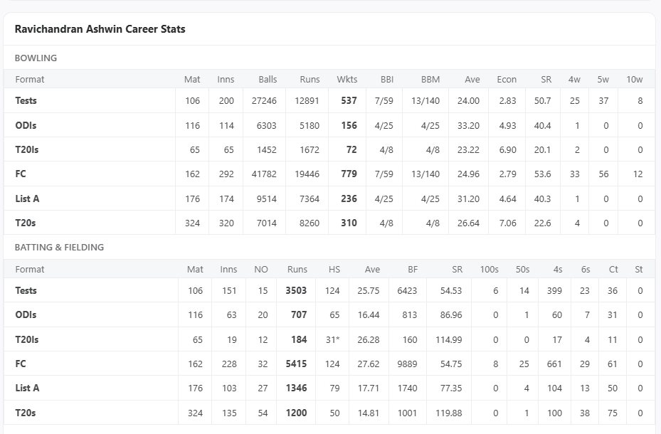 Ravichandran Ashwin Retirement: A Look at His Education, Stats, Total ...