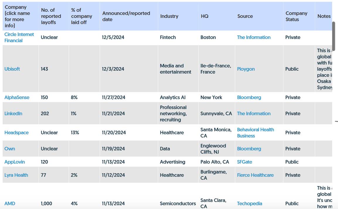 Layoffs in 2024: Month-wise Workforce cut from Big Companies to Small ...