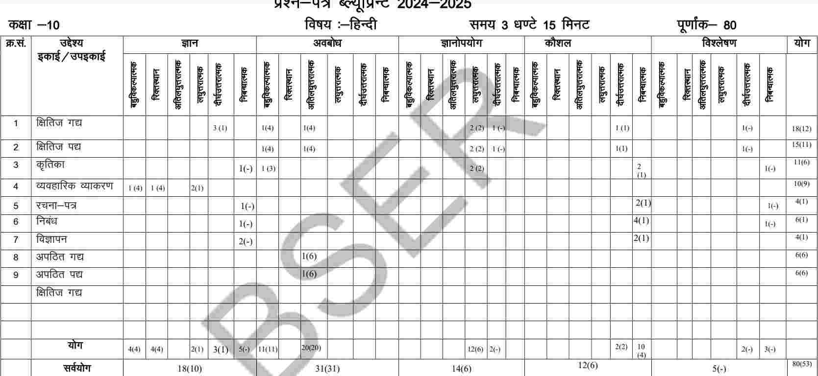 RBSE Board 10th Model Paper 2024: Download Class 10 Hindi Sample Paper PDF