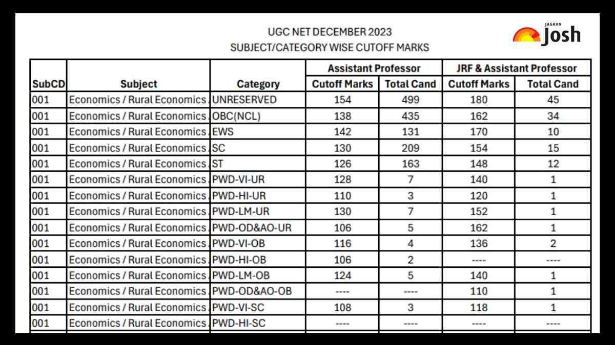 UGC NET Official Cut off 2024 Out: डाउनलोड करें सब्जेक्ट और कैटेगरी ...
