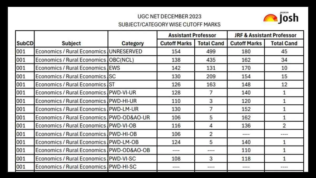 UGC NET Official Cut off 2024 Out: डाउनलोड करें सब्जेक्ट और कैटेगरी ...
