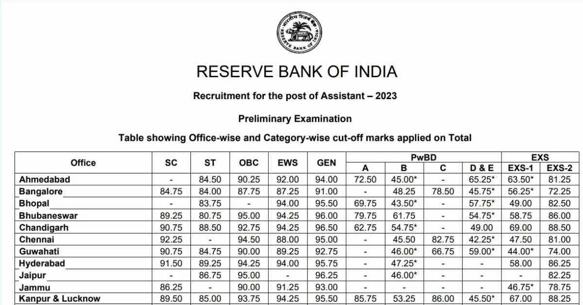 RBI Assistant Cut Off 2023: Category-wise Prelims Minimum Qualifying Marks RBI Assistant Cut Off 2023: Category-wise Prelims Minimum Qualifying Marks