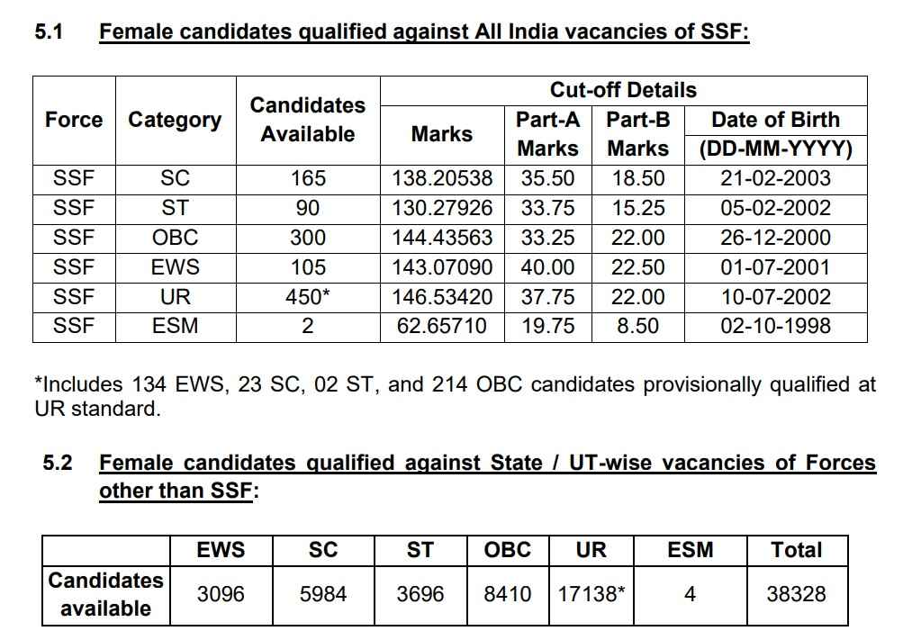 [रिजल्ट लिंक] ssc.gov.in पर जारी हुआ SSC GD Result 2024, यहाँ से ...