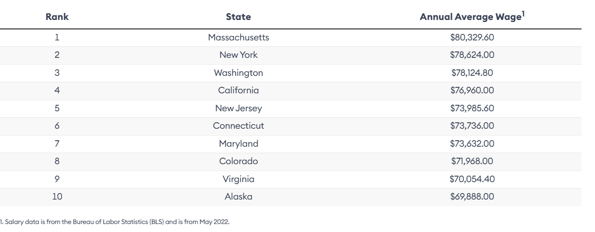 Cost of Living by State Statistics and Trends in 2023 Overview