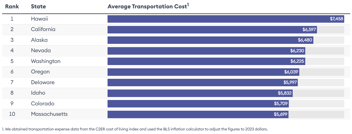 Cost of Living by State Statistics and Trends in 2023 Overview