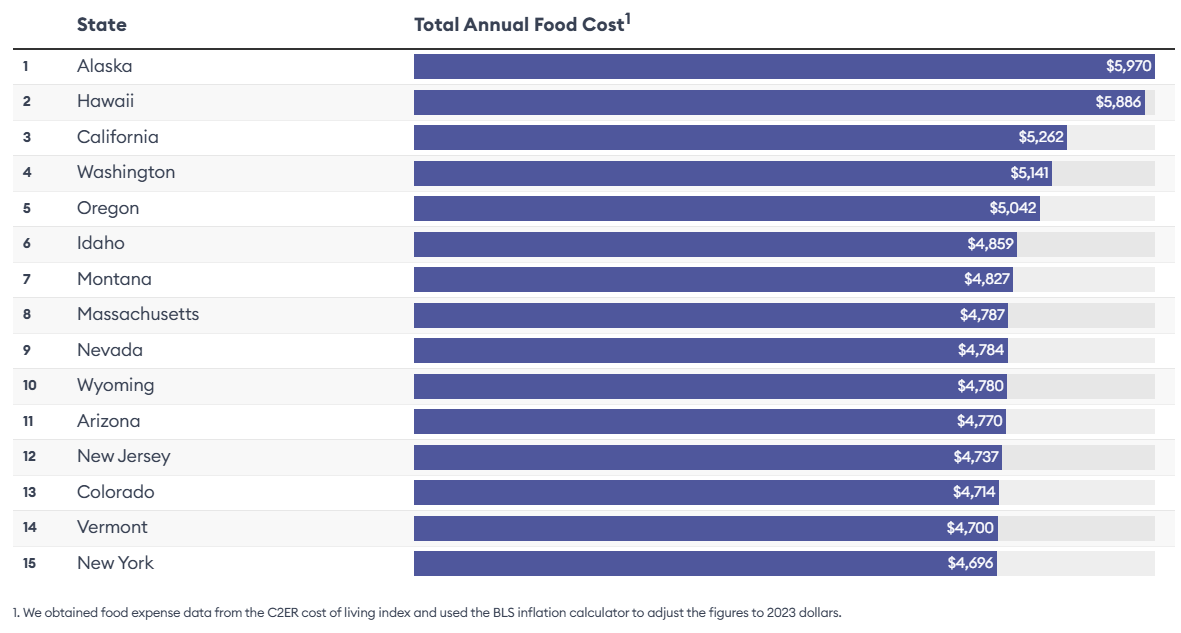 Cost of Living by State Statistics and Trends in 2023 Overview