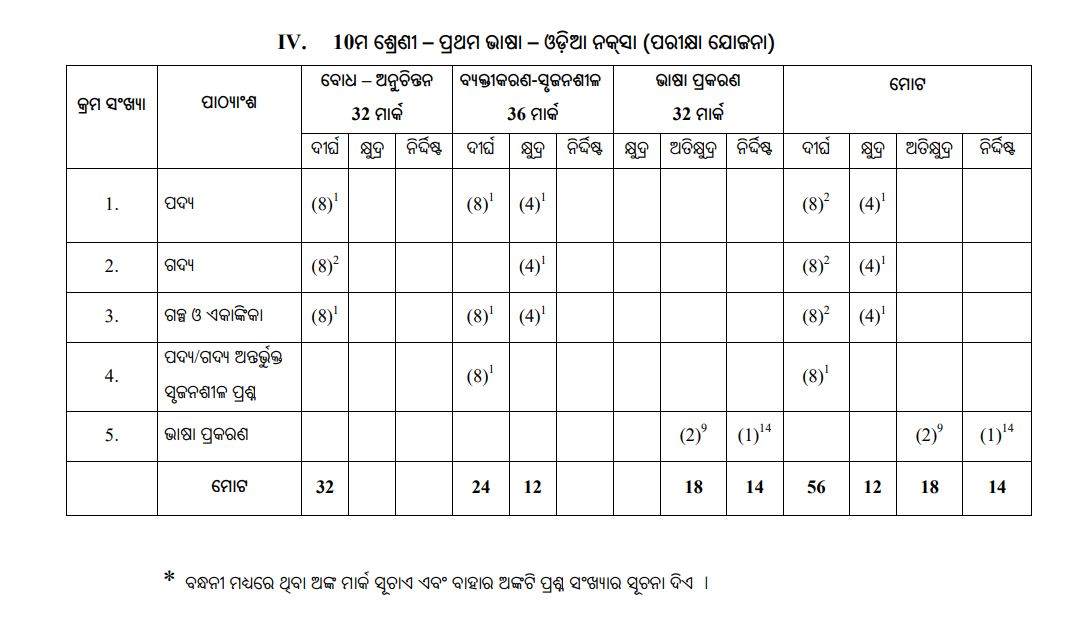 AP SSC Odia 1st Language Model Sample Paper 2025: Download Free PDF