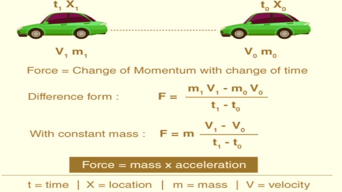 Newton's Second Law Of Motion - Derivation, Applications, Solved ...