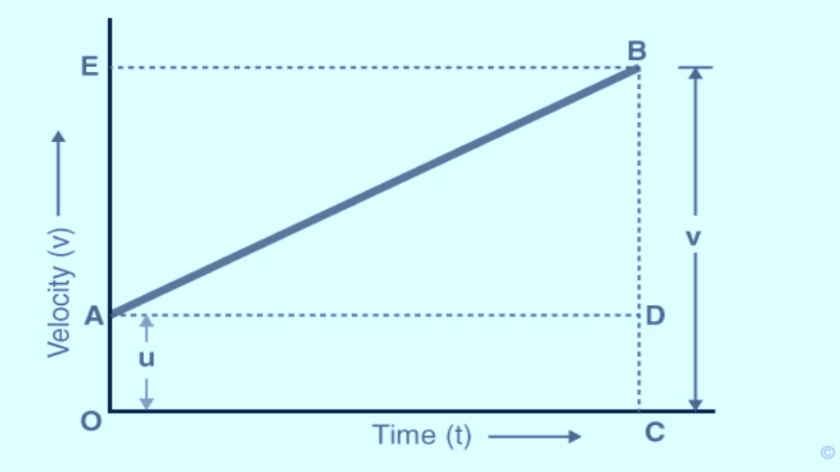 Kinematics Equations - What is Kinematics, Definition, Applications And ...