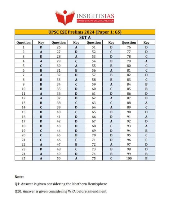 UPSC Answer Key 2024 by INSIGHTS IAS : Check Prelims Paper 1 and 2 ...