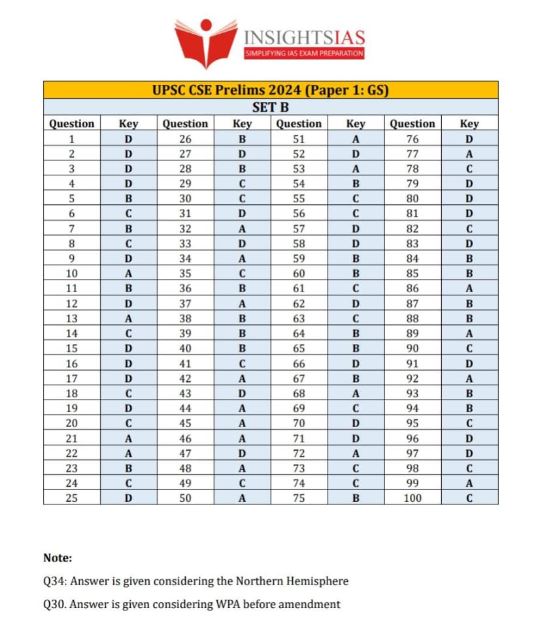 UPSC Answer Key 2024 by INSIGHTS IAS : Check Prelims Paper 1 and 2 ...