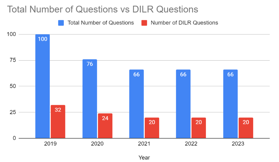How to prepare in DILR for CAT Exam: Check Important Tips and Strategies