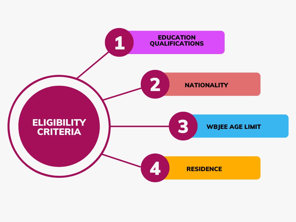 Best WBJEE Colleges 2024: Eligibility Criteria, Admission, and ...