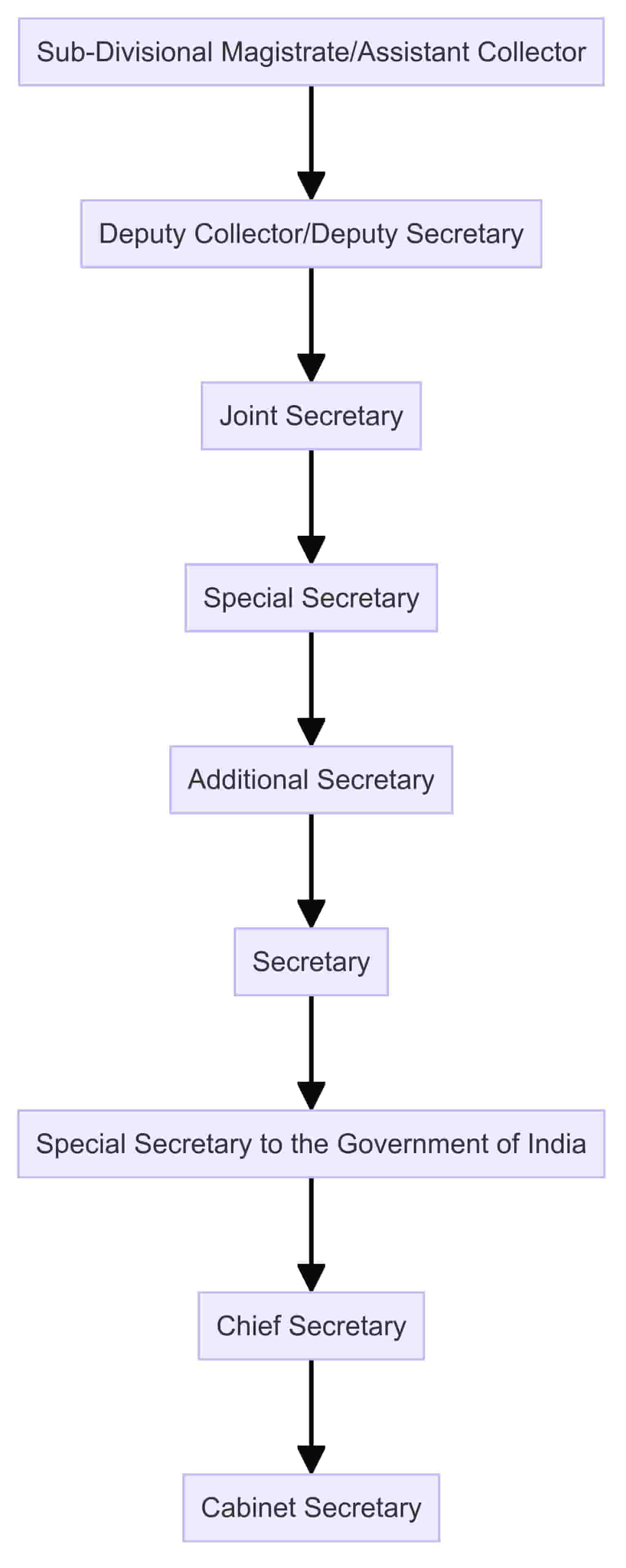 How to Become an IAS Officer: Complete Guide to Clearing UPSC Exam