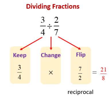 Understanding Concepts of Dividing Fractions: find the topic and its ...
