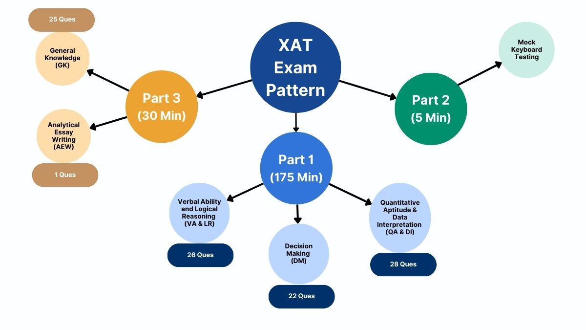 XAT Exam Pattern 2025; Check Latest Pattern and Marking Scheme