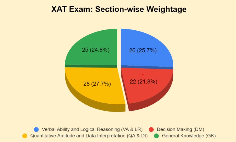 XAT Exam Pattern 2025; Check Latest Pattern and Marking Scheme