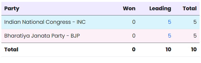 Haryana Election Result 2024: Check District-wise Results of Haryana ... Haryana Election Result 2024: Check District-wise Results of Haryana ...