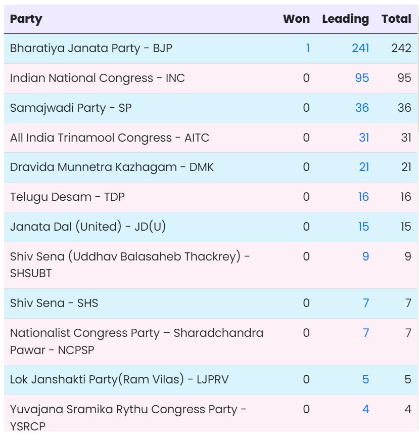 Haryana Election Result 2024: Check District-wise Results of Haryana ... Haryana Election Result 2024: Check District-wise Results of Haryana ...