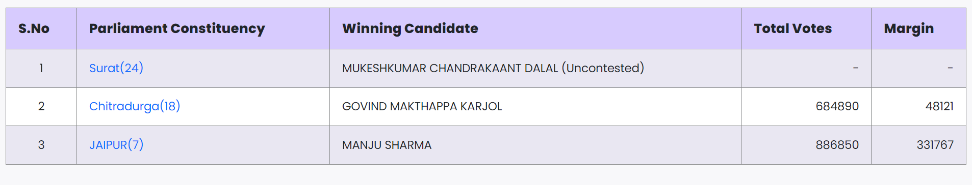 Haryana Election Result 2024: Check District-wise Results of Haryana ... Haryana Election Result 2024: Check District-wise Results of Haryana ...