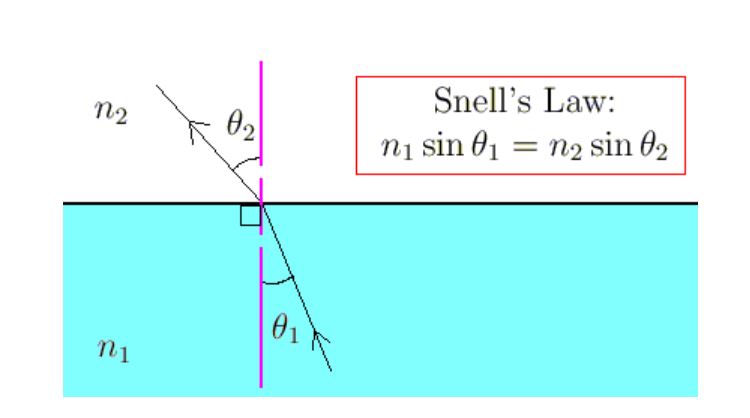 Refraction Of Light: Definition, Laws, Applications And FAQs