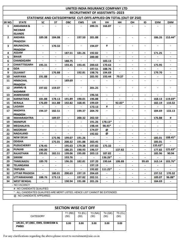 UIIC Assistant Cut Off 2024 Out: Check State and Category-wise Minimum ...