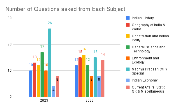 MPPSC Prelims Subject Wise Weightage 2024 for Paper 1 and 2