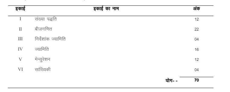 UP Board Class 9th Maths Syllabus 2025: Download UP Board Class 9 ...