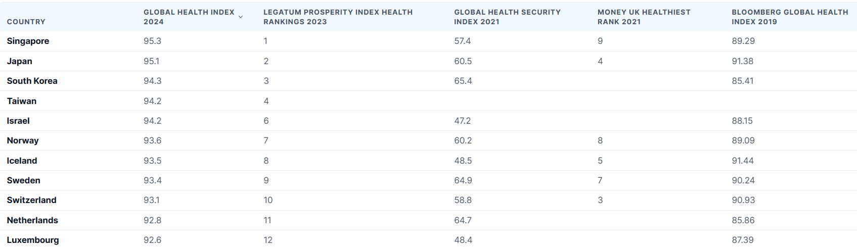 List of the Top 10 Fittest Countries in the World! Where Does India Stand?