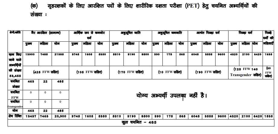 Bihar Police Constable Cut Off 2024 Released at csbc.bih.nic.in ...