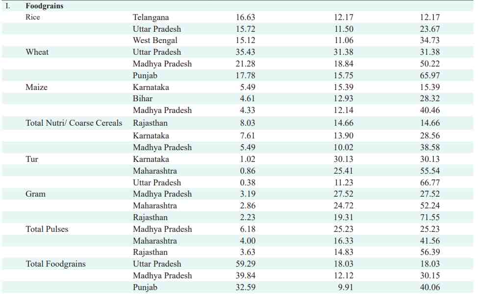 List of Largest Crop Producing States in India
