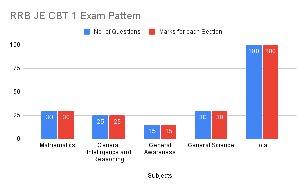 RRB JE Syllabus 2024 and Exam Pattern Download PDF for CBT 1, 2 and ...