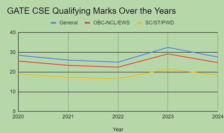GATE CSE Previous Years Cut-off; Check Past Years Qualifying Marks Trends