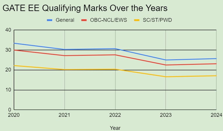 GATE EE Previous Years Cut-off; Check Electrical Engineering Past Years ...
