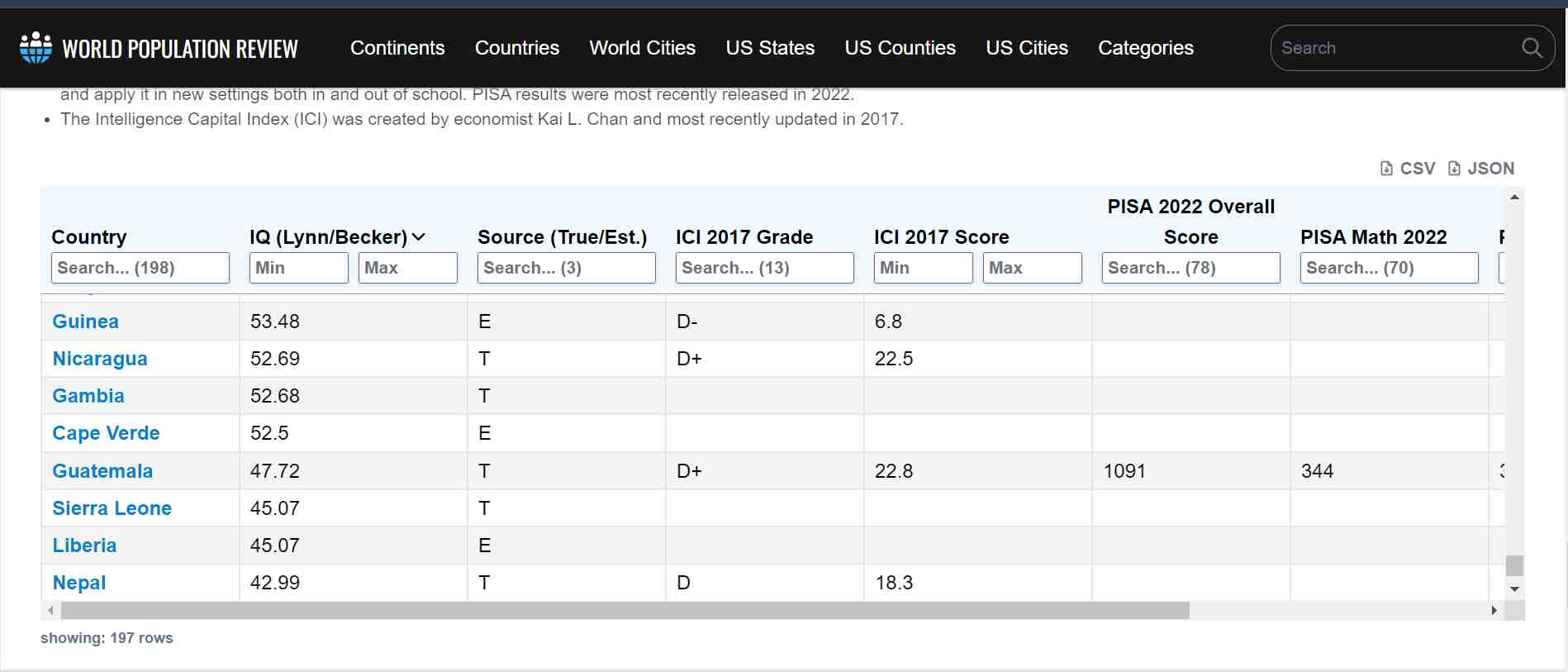 List of the Top 10 Countries with the Lowest IQ (Below 70)