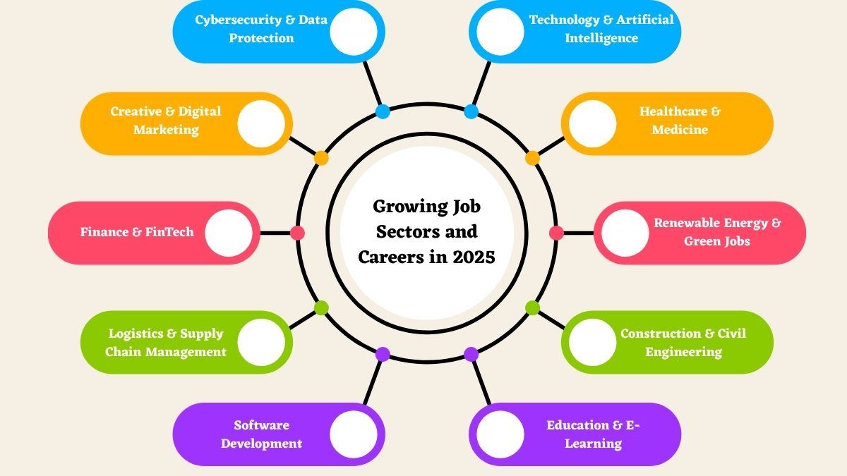 Top 10 Growing Job Sectors & Careers 2025 with High Salary and Qualification Details