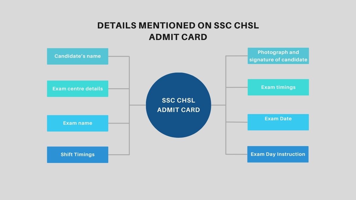 SSC CHSL Admit Card 2025 Postponed, Check CHSL Tier 1 Exam Date at ssc.gov.in
